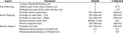 Adjusted Calibration Parameters And Their Values Download Scientific Diagram