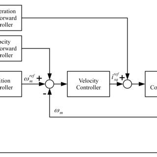 Block Diagram Of A Common Servo Control System In The CNC Machine Download Scientific Diagram
