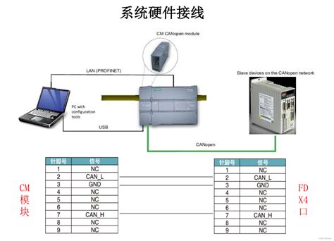 S7 1200通过cm Canopen模块与kinco伺服连接 Csdn博客
