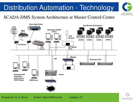 Ppt Smart Distribution Automation And Management System Powerpoint Presentation Id 4597846