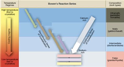 Die Bowen Reaktionsreihe In Geologie Ucyrx