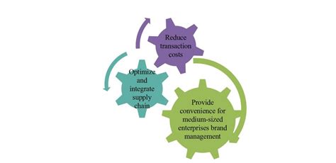 The Role Of Cbec Development Download Scientific Diagram