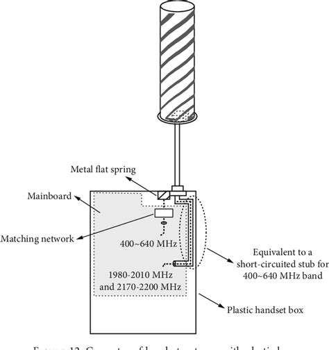Figure 12 From Design Of Miniaturized Dual Mode Antenna For Handset Terminal Communication