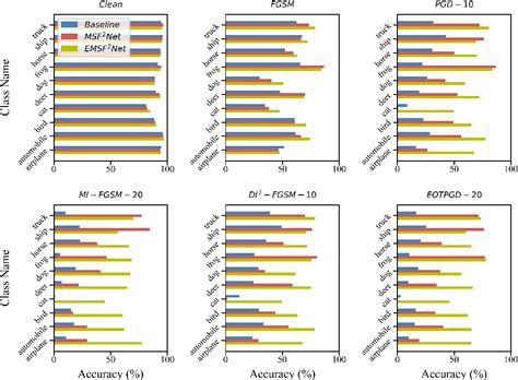 Figure From Regularization Meets Enhanced Multi Stage Fusion Features Making CNN More Robust