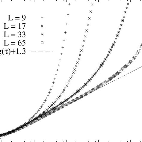 A Bulk Spin Spin Autocorrelation Function G M L2 τ σ X L2 Tσ Download Scientific