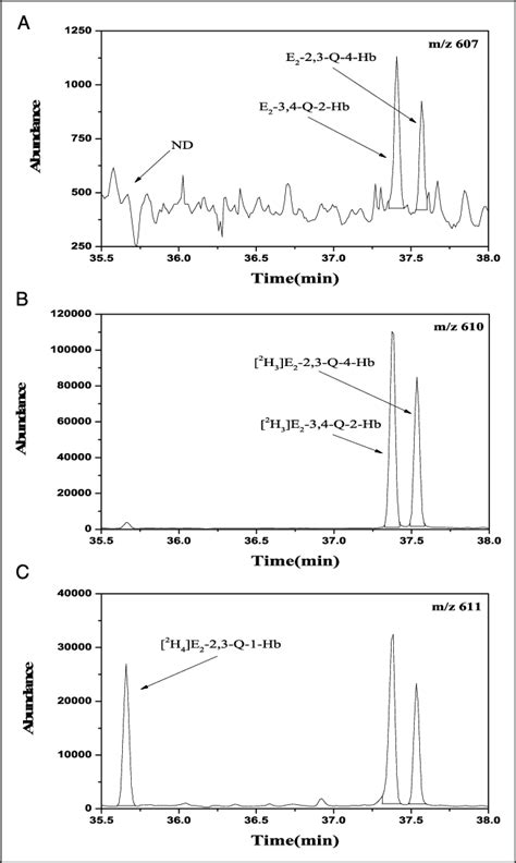 Gc Nci Ms Chromatogram Obtained In Selected Ion Monitoring Mode Download Scientific Diagram