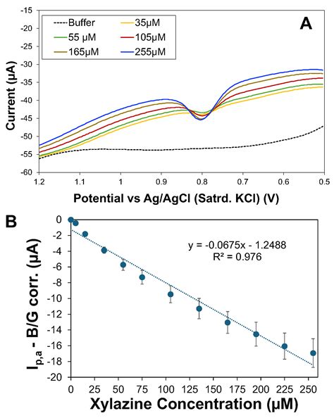 Fouling Resistant Voltammetric Xylazine Sensors For Detection Of The Street Drug Tranq”