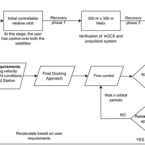 Rendezvous Approach Overview Download Scientific Diagram