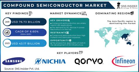Compound Semiconductor Market Size Share And Growth Analysis