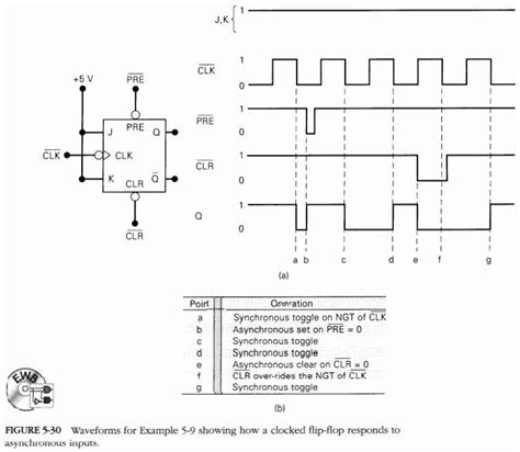 Solved 5 21 Apply The Clk Pre And Clr Waveforms Of Figure