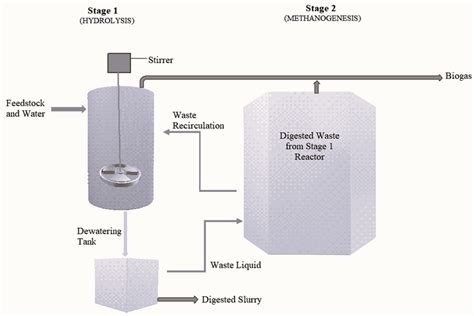 Basic Structure And Functioning Of Two Stage Reactor Download Scientific Diagram