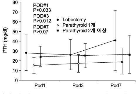 Figure 2 From The Risk Factors Of Hypocalcemia After Total