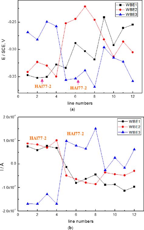Figure 18 From Mapping The Galvanic Corrosion Of Three Metals Coupled