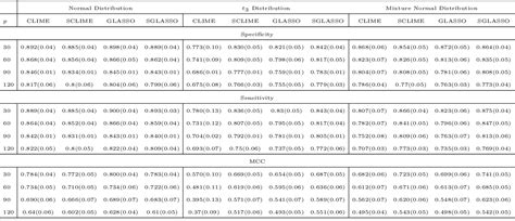 Table 4 From Robust Sparse Precision Matrix Estimation And Its Application Semantic Scholar