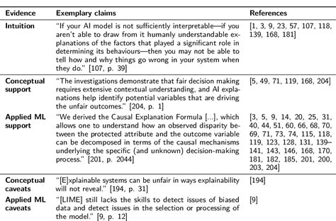 Table 4 From A Critical Survey On Fairness Benefits Of Xai Semantic Scholar