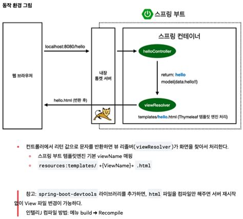 스프링 입문 코드로 배우는 스프링 부트 웹 Mvc Db 접근 기술