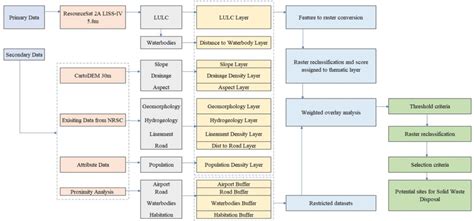 Schematic Flow Chart Of The Methodology Download Scientific Diagram