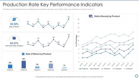 Manufacturing Operation Best Practices Production Rate Key Performance Indicators Presentation