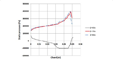 B Static Pressure Distribution On The Suction Side Of The Hydrofoil At