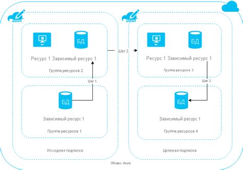 Перемещение ресурсов Azure в новую группу ресурсов или подписку Azure Resource Manager