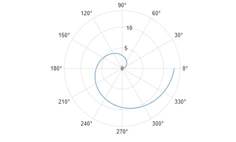 Thetatickformat Specify Theta Axis Tick Label Format Matlab