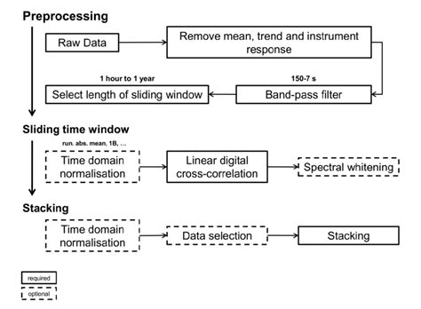 2 Processing Scheme For The Cross Correlation Processing Realised For