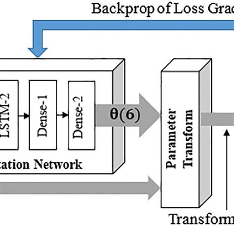 The Architecture Of Generalized Spatial Transformer Network Download Scientific Diagram