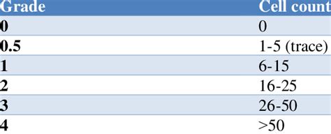 The Sun Working Group Grading Scheme For Anterior Chamber Cells