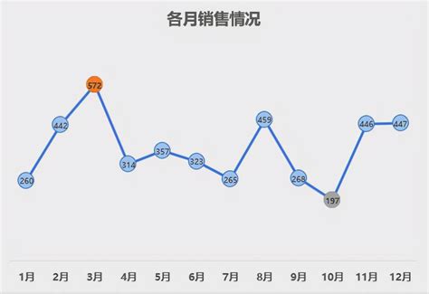 如何用excel制作折线图（excel折线图怎么做） 天天办公网