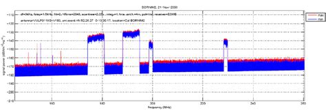 Spectrum At The Potsdam Site Including Dvb T And Dab T Signals Download Scientific Diagram