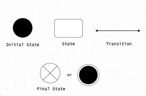 Ultimate State Diagram Tutorial Explain With Examples