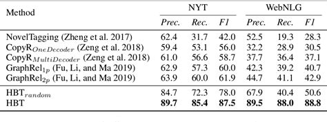 Table 2 From A Novel Hierarchical Binary Tagging Framework For Joint