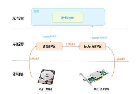 Zero Copy Technology Sobyte