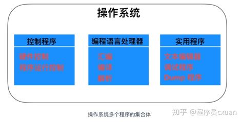 指定的可执行文件不是此操作系统平台的有效应用程序程序员需要了解的硬核知识之操作系统和应用 Csdn博客