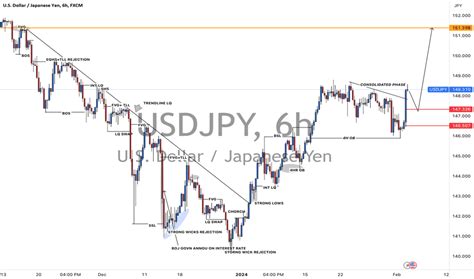 Usdjpy Chart — Dollar Yen Rate — Tradingview