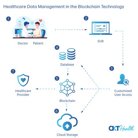 Blockchain Technology In Healthcare Application Akt Health Blog