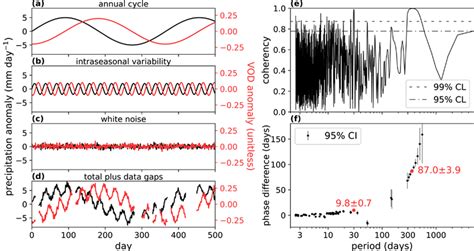 Illustration Of Cross‐spectral Analysis Artificial Annual Cycles A Download Scientific