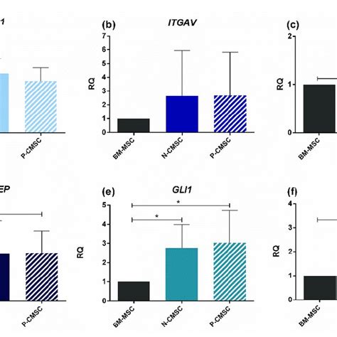 Comparative Expression Profiling Of Marker Genes In Iliac Crest Bm Msc