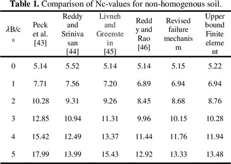 Table 1 From Numerical Methods In Civil Engineering Approximation Of