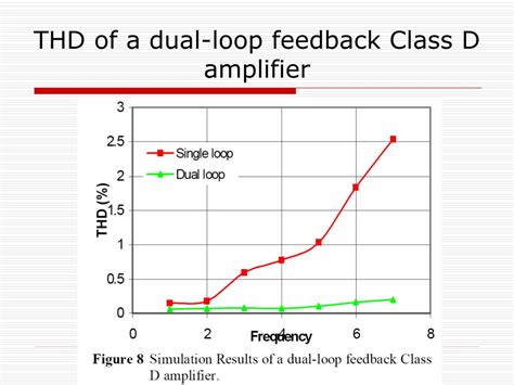 Ppt An Analysis Of Thd In Class D Amplifiers Powerpoint Presentation Id 4641893