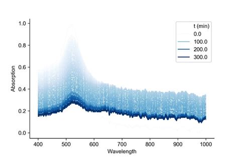 Seaborn Color Palette For Lineplot Visualization