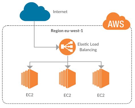 Loadbalancing V Aws Cloudu Souki Cz