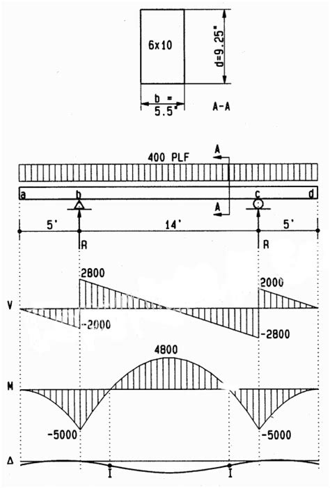 Builders Engineer Structures Example Beam Design