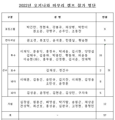 구자욱 등 삼성 선수 31명 2일부터 오키나와 마무리 캠프