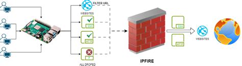 Complete Guide To Setting Up A Raspberry Pi As A Firewall How To