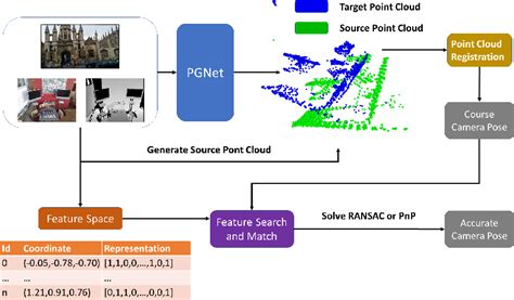 Figure 1 From Camera Relocalization Using Deep Point Cloud Generation And Hand Crafted Feature