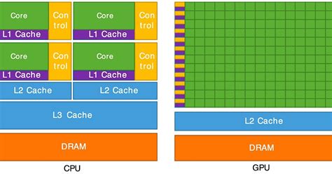 Perbedaan Cpu Dan Gpu Karakteristik Fungsi Dan Keunggulan Masing