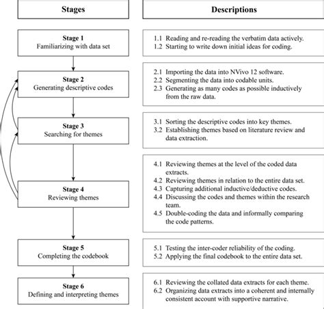 stages of the hybrid inductive and deductive thematic analysis