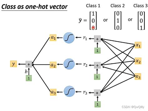 2022最新版 李宏毅机器学习深度学习课程 P16 Loss可能影响网络训练失败andsoftmax与sigmoid Csdn博客