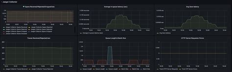 Jaeger Dropping Spans With Elasticsearch Backend In Kubernetes Apm